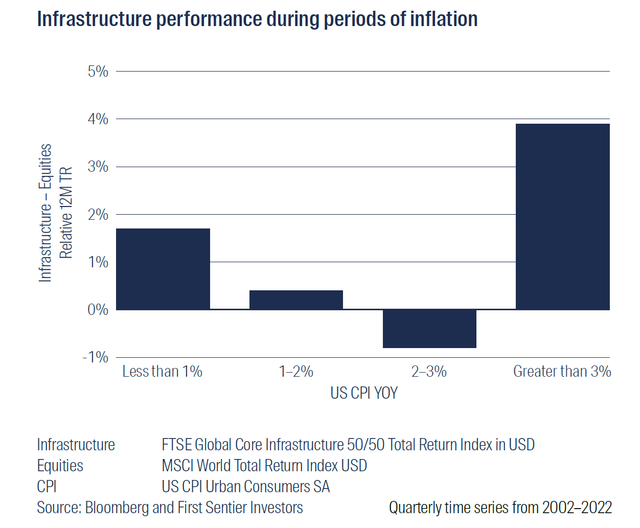 Global listed infrastructure – A safe harbour for investors?