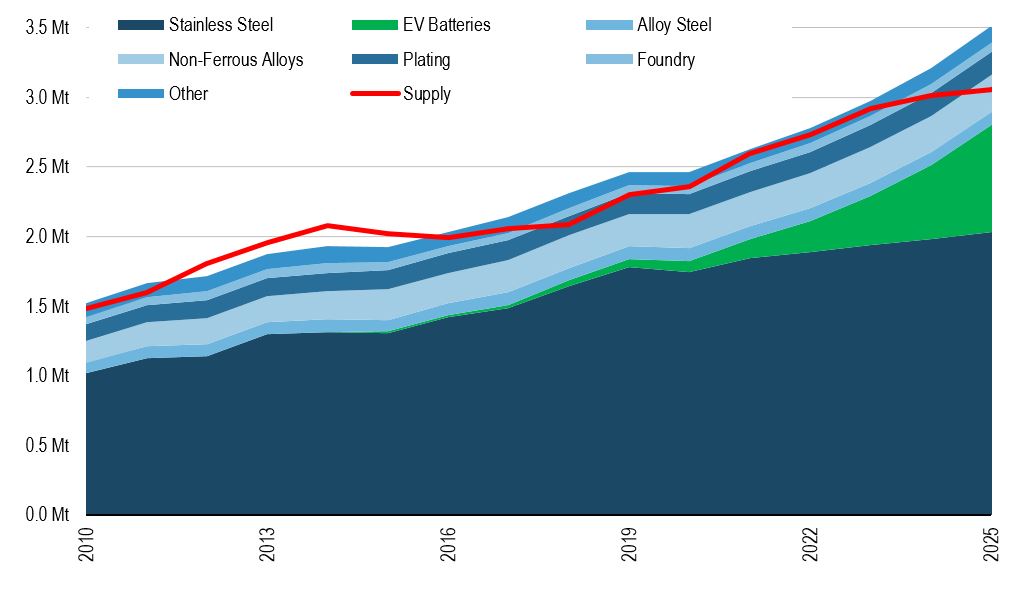 A new era of demand: how batteries are creating investment opportunities
