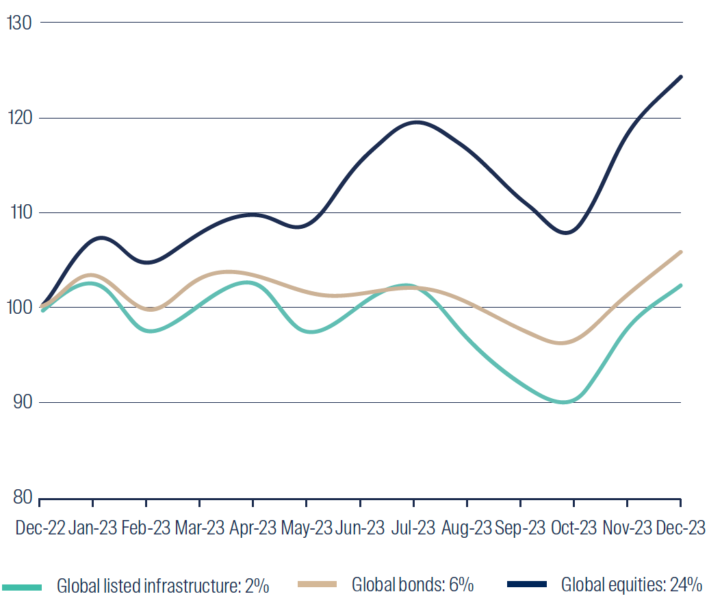 Infrastructure positioned to outperform in 2024